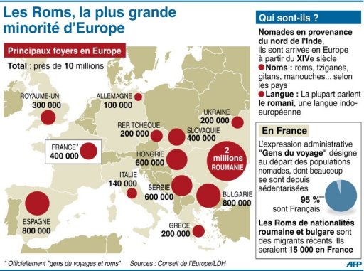 Roms: Paris défend sa politique face aux critiques internationales