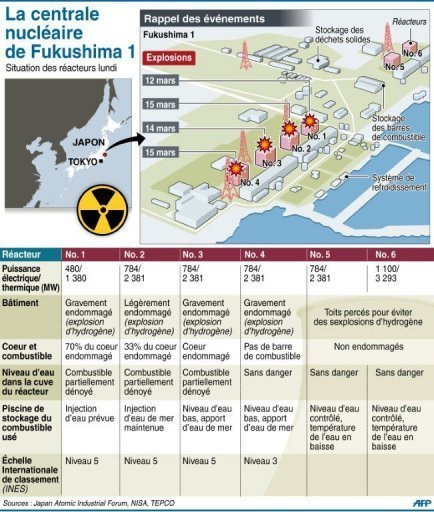 Japon: situation toujours dangereuse à Fukushima et inquiétudes alimentaires