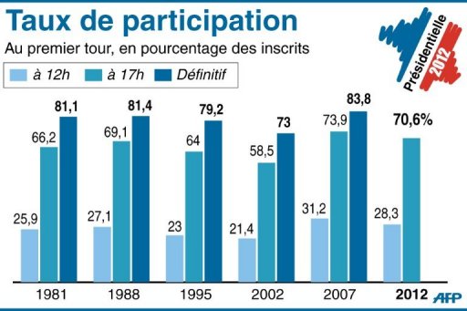 Forte Mobilisation Des électeurs Pour Le 1er Tour De La Présidentielle