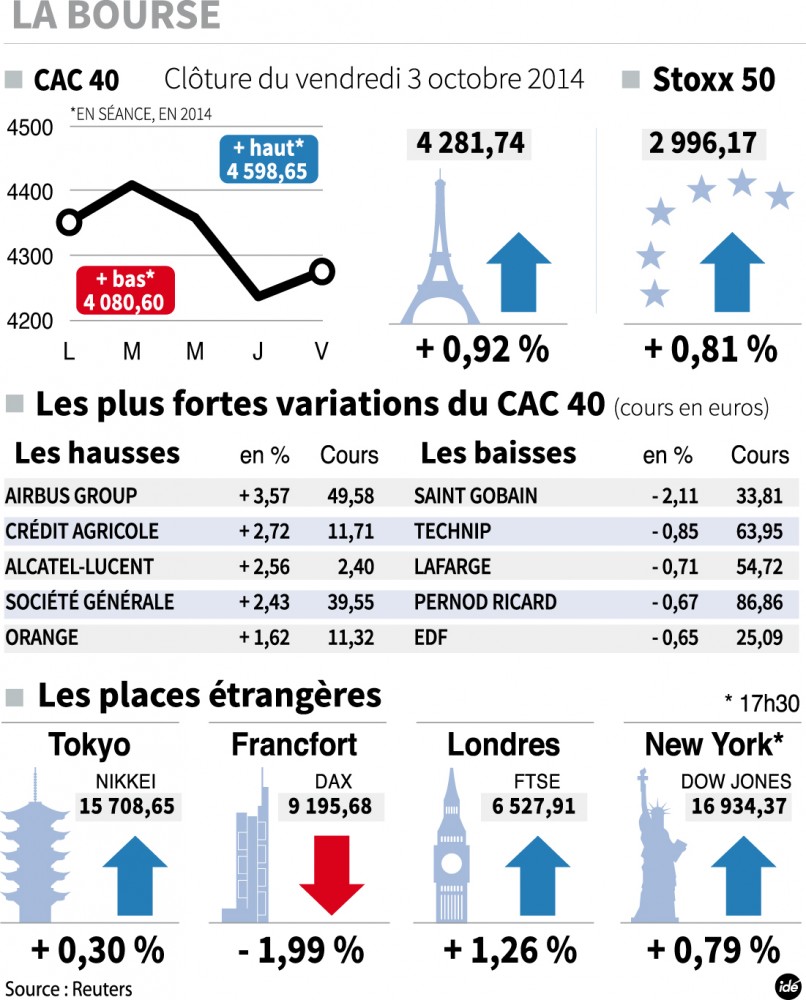 Vendredi 3 octobre : la Bourse de Paris rebondit