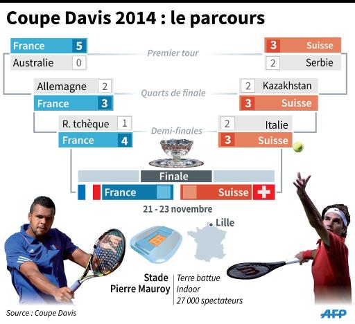 Coupe Davis: tirage au sort très attendu, incertitude pour Federer