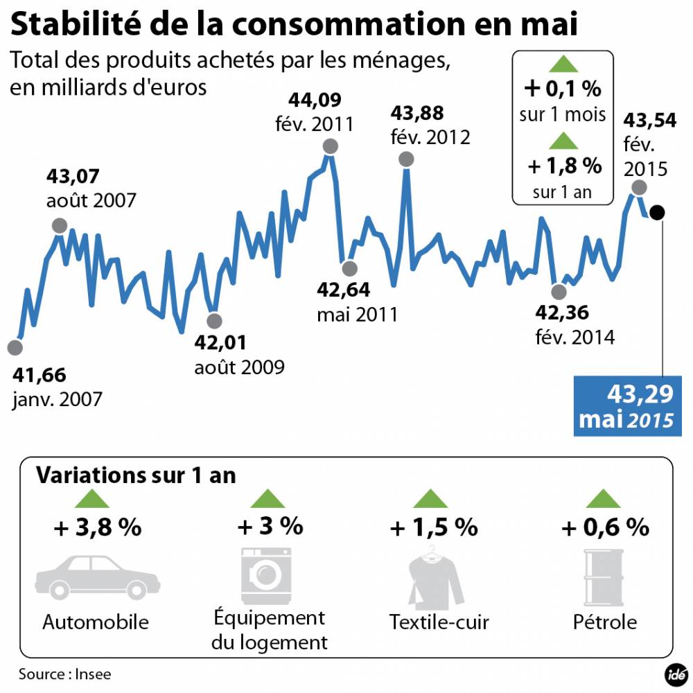 La consommation des ménages quasi stable en mai
