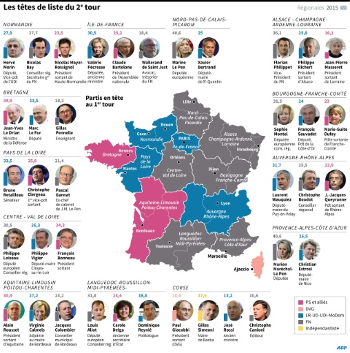 NPDC-Picardie: un sondage donne Marine Le Pen battue par Xavier Bertrand