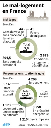 Plus de 15 millions de personnes touchées par la crise du logement ...