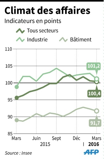 France: le climat des affaires quasi-stable en mars