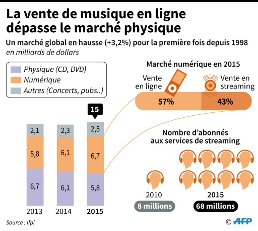 Le streaming dope les ventes mondiales de musique