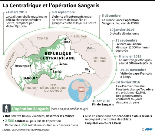 Centrafrique: nouveaux affrontements meurtriers entre bandes armées