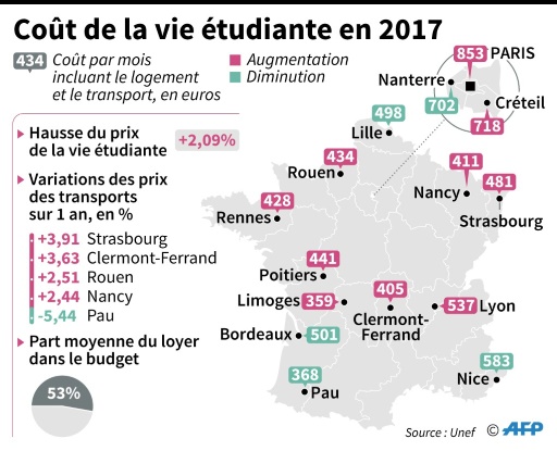 Loyers et transports poussent le coût de la vie étudiante à la hausse