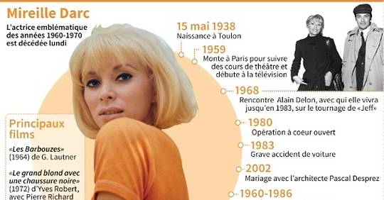 Mort de Mireille Darc, actrice populaire et réalisatrice engagée
