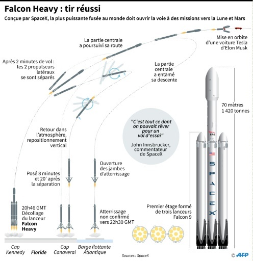 SpaceX: pari réussi avec le premier vol de la plus puissante fusée du monde