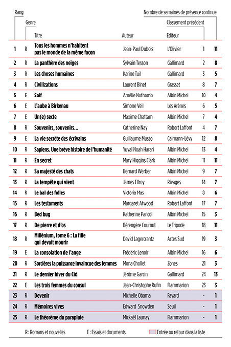 Livres - Les meilleures ventes de la Fnac - Le Point