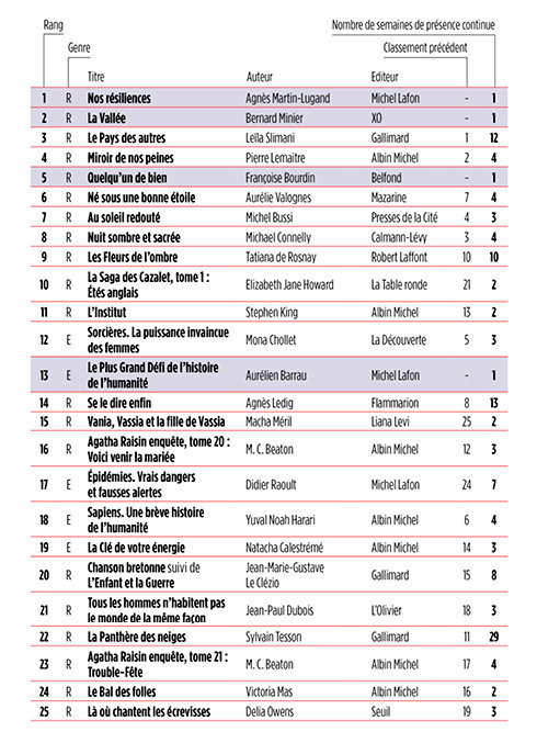 Livres - Les meilleures ventes de la Fnac