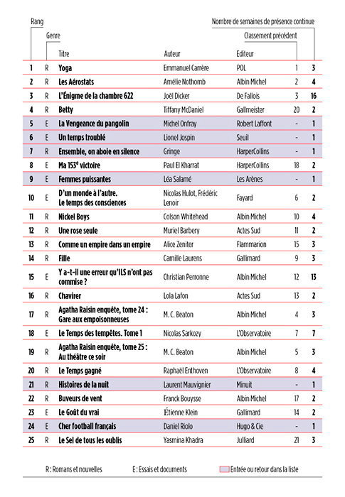 Livres - Les meilleures ventes de la Fnac