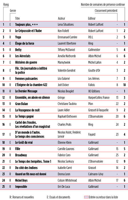 Livres - Les meilleures ventes de la Fnac - Le Point