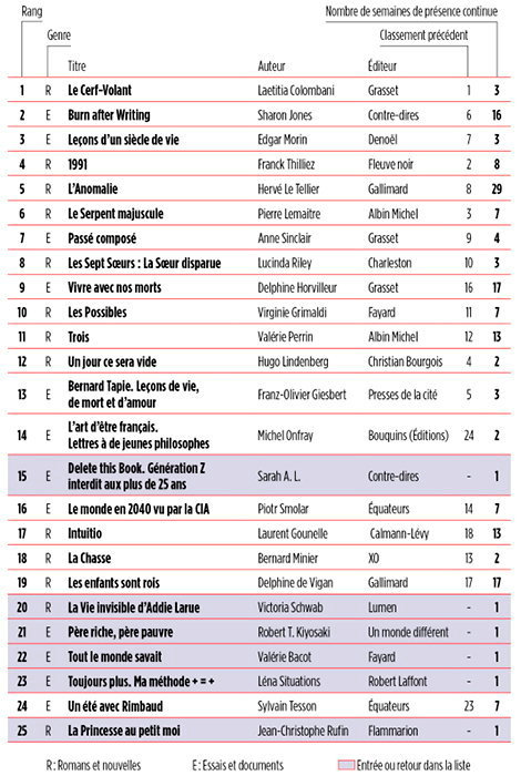Les meilleures ventes de livres de la Fnac
