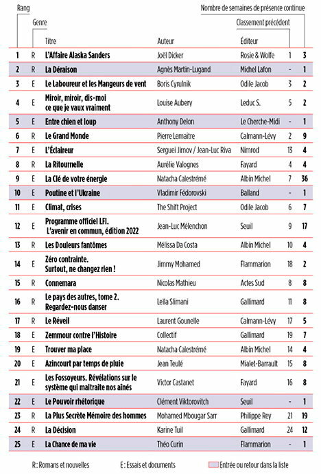 Livres – Les meilleures ventes de la Fnac