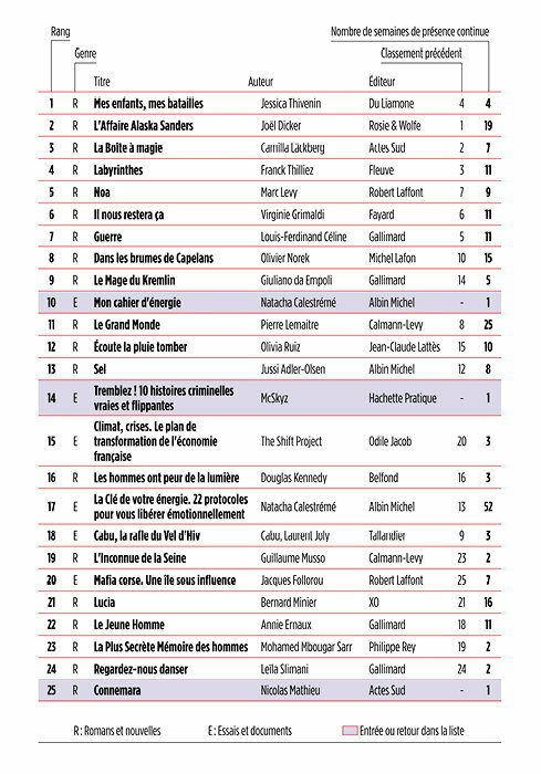 Les meilleures ventes de livres de la Fnac