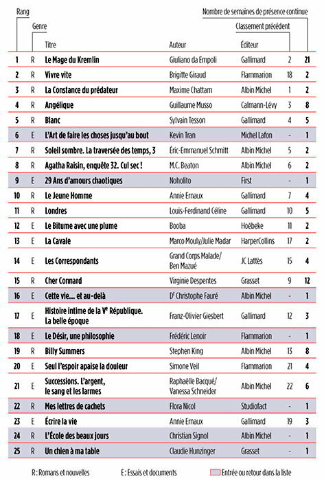 Les meilleures ventes de livres de la Fnac