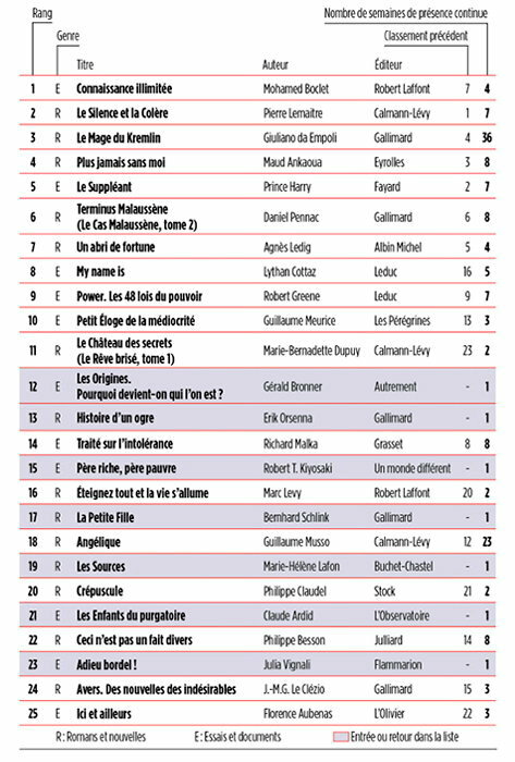 Les meilleures ventes de livres de la Fnac