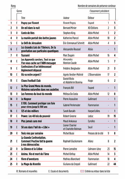 Les meilleures ventes de livres de la Fnac