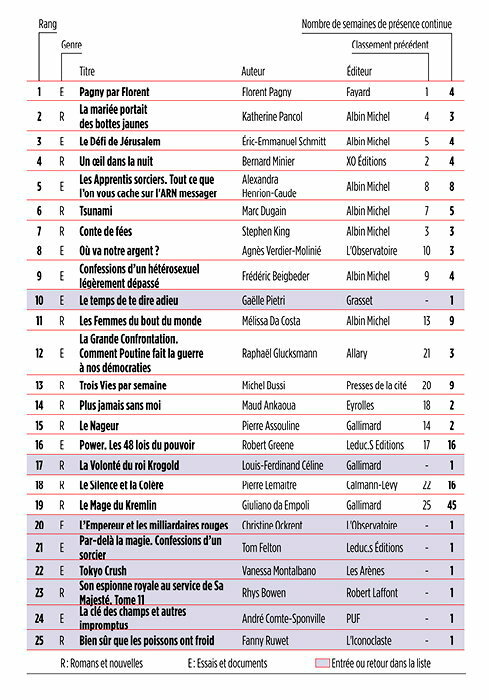 Les meilleures ventes de livres de la Fnac