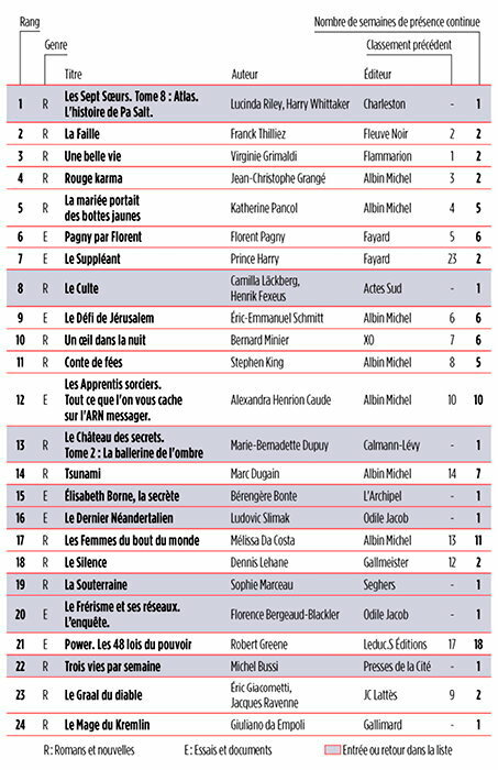 Les meilleures ventes de livres de la Fnac