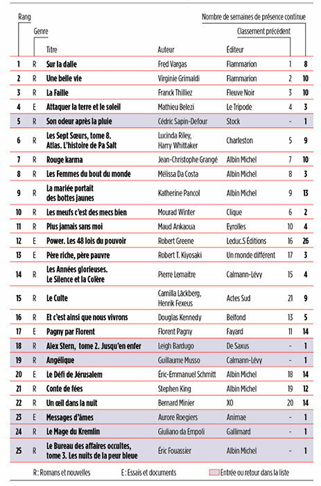Les meilleures ventes de livres de la Fnac