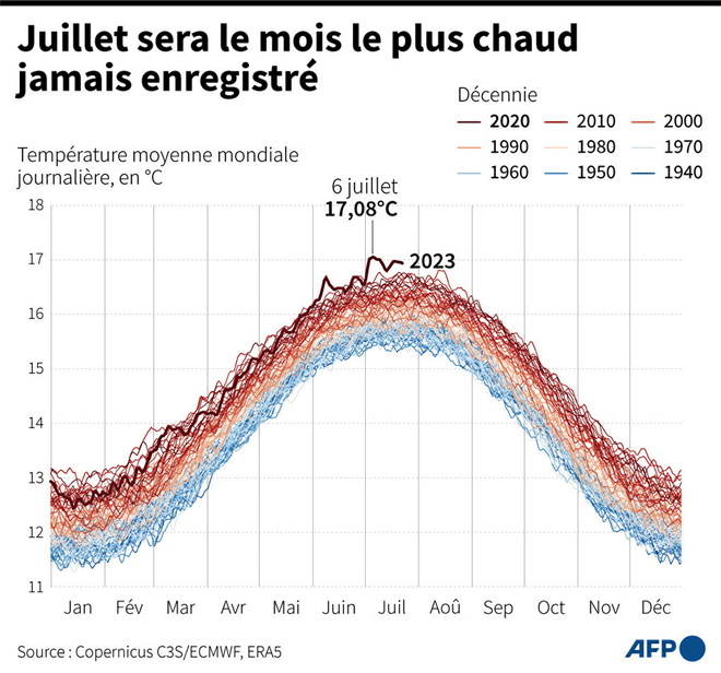 Juillet 2023 a été le mois le plus chaud jamais enregistré sur terre
