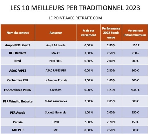 Quels sont les meilleurs PER du marché