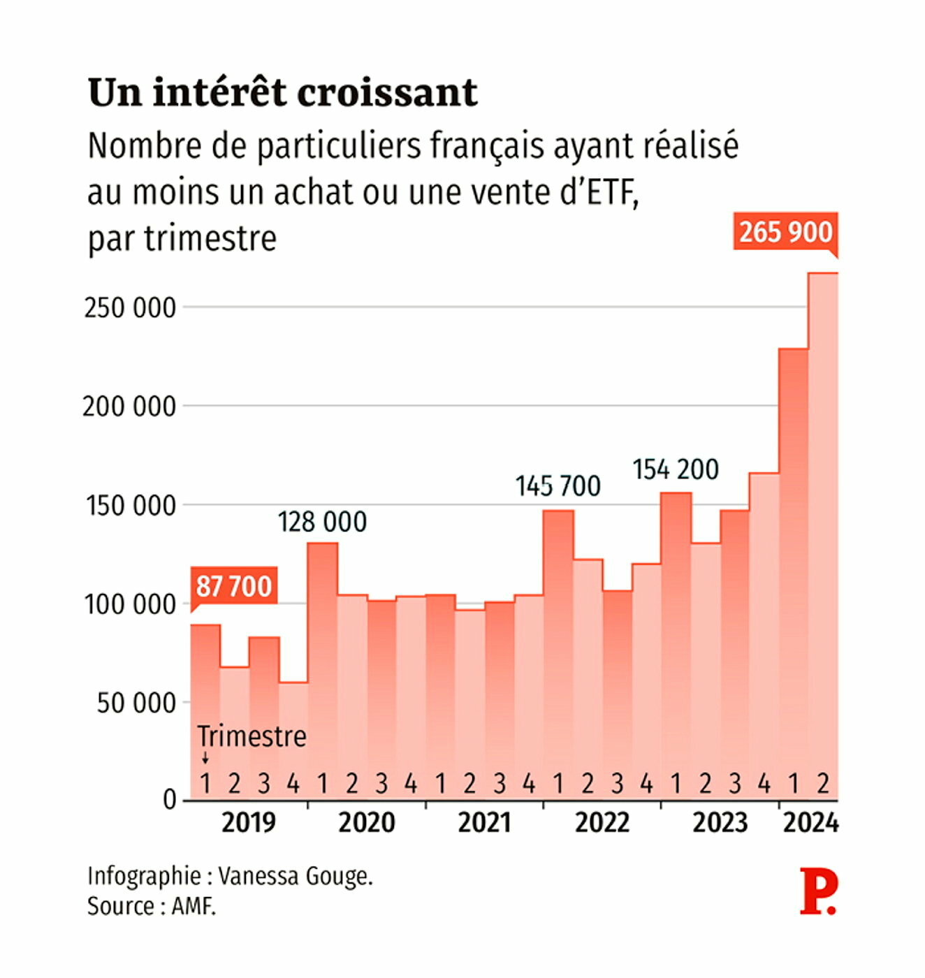 Le boom des ETF : + 72 % d'investisseurs en un an, on vous explique pourquoi
