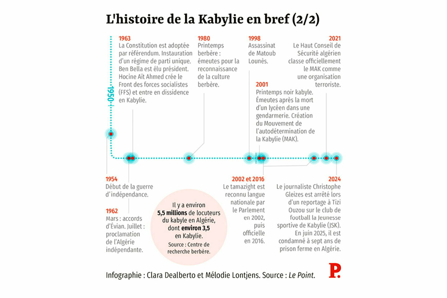 Les Kabyles, un peuple debout malgré la répression